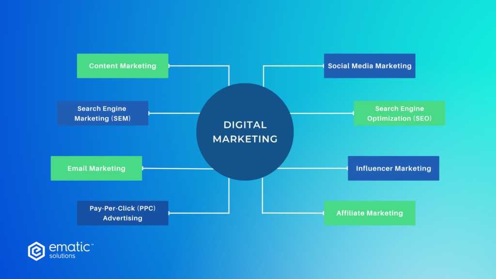 Digital Marketing: Definition, Strategies, & Real-Life Examples