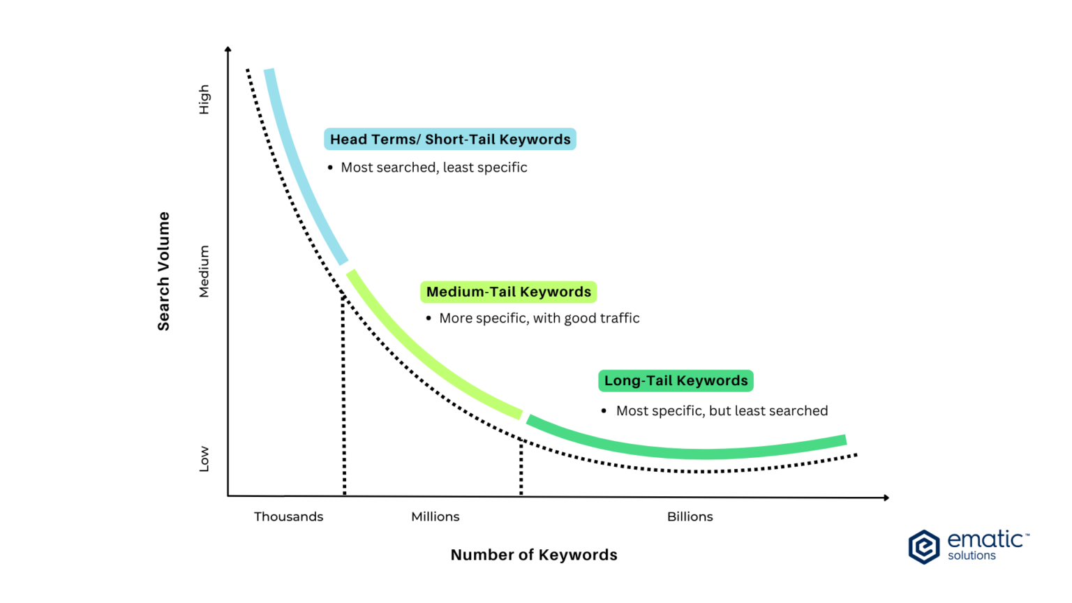 Long-Tail Keywords: How to Effectively Use Them in SEO - Ematic Solutions